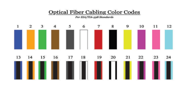 What is Fiber Optic Color Code, and How to Identify It? - Elevating ...