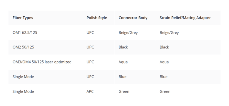 What is Fiber Optic Color Code, and How to Identify It? - Elevating ...
