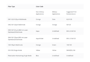 Qu'est-ce que le code couleur de la fibre optique et comment l ...