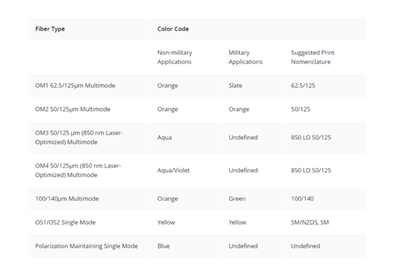 What is Fiber Optic Color Code, and How to Identify It? - Elevating ...
