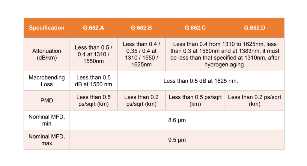 G.652 Fiber: Differences and Applications of Each Subcategory ...