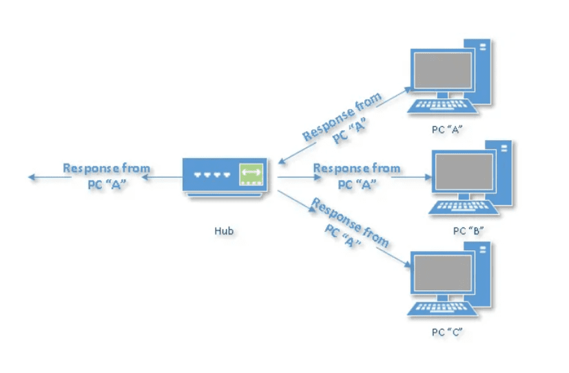 What's the Difference Between a Hub, a Switch, and a Router ...