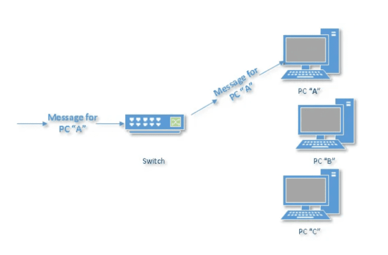 What's the Difference Between a Hub, a Switch, and a Router ...