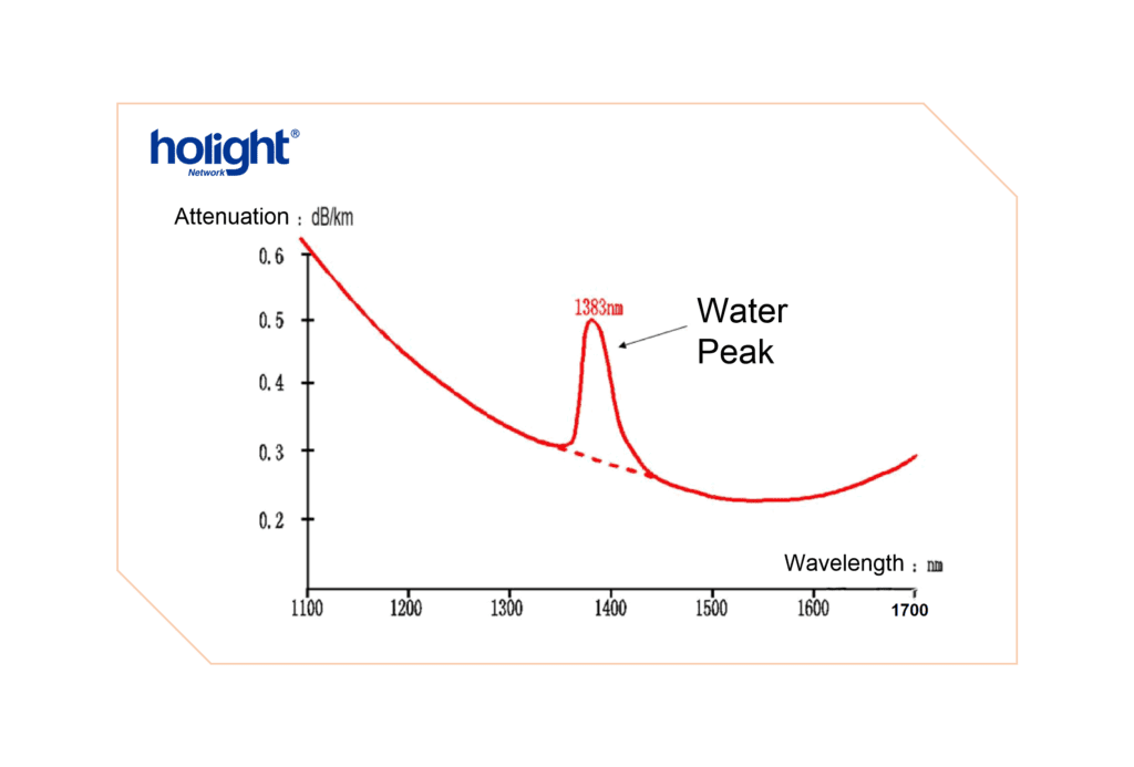 G.652 Fiber: Differences and Applications of Each Subcategory ...