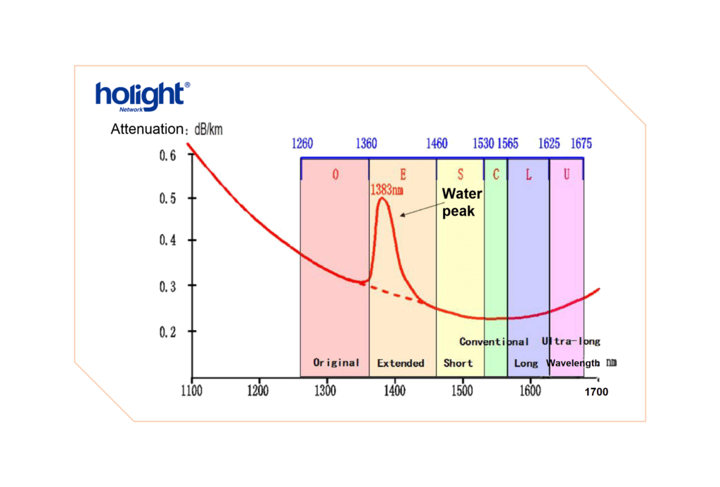G.652 Fiber: Differences and Applications of Each Subcategory ...