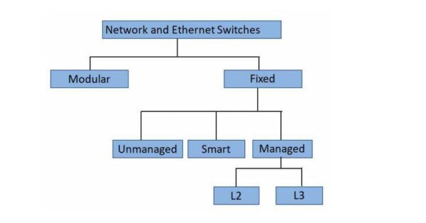 What is a Network Switch, and How Does it Work? - Elevating Your ...