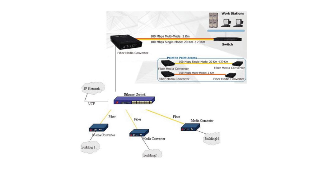 Understanding Media Converter and Their Benefits - Elevating Your ...