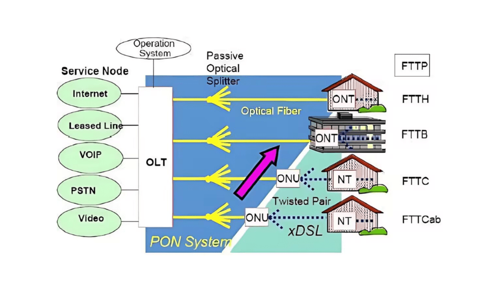 What are OLT, ONU, ONT and ODN in PON? - Elevating Your Project Profits with Superior Fiber ...