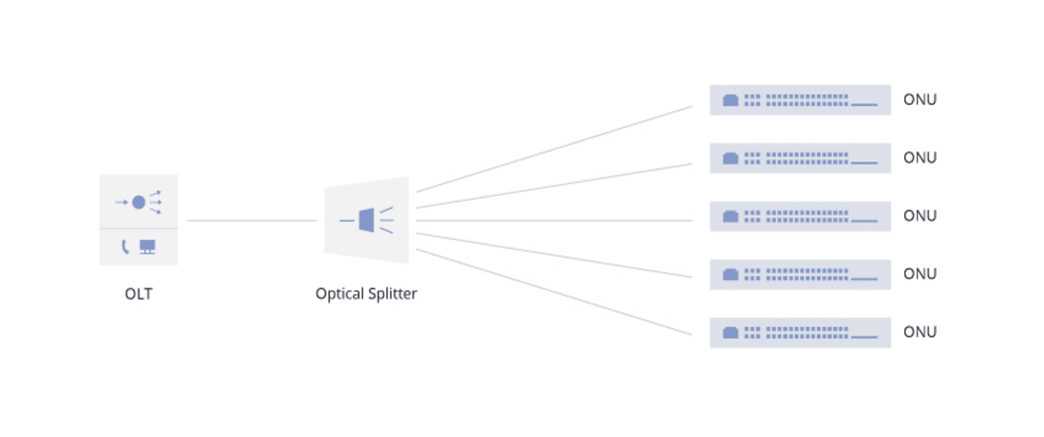 What are OLT, ONU, ONT and ODN in PON? - Elevating Your Project Profits ...