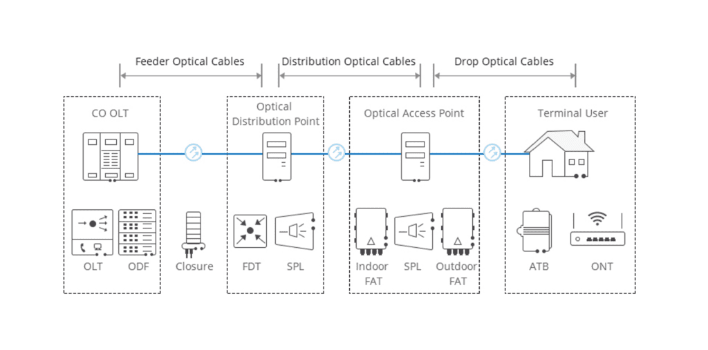 What Are Olt Onu Ont And Odn In Pon Elevating Your Project Profits With Superior Fiber