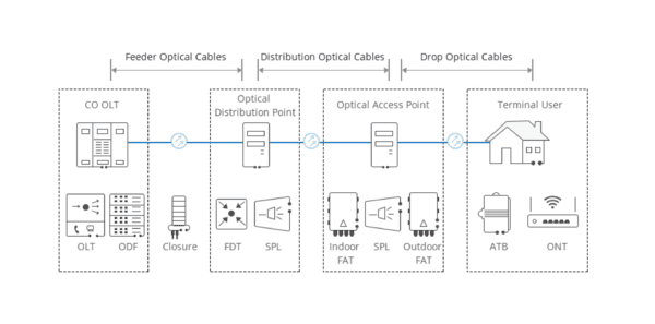 What are OLT, ONU, ONT and ODN in PON? - Elevating Your Project Profits ...