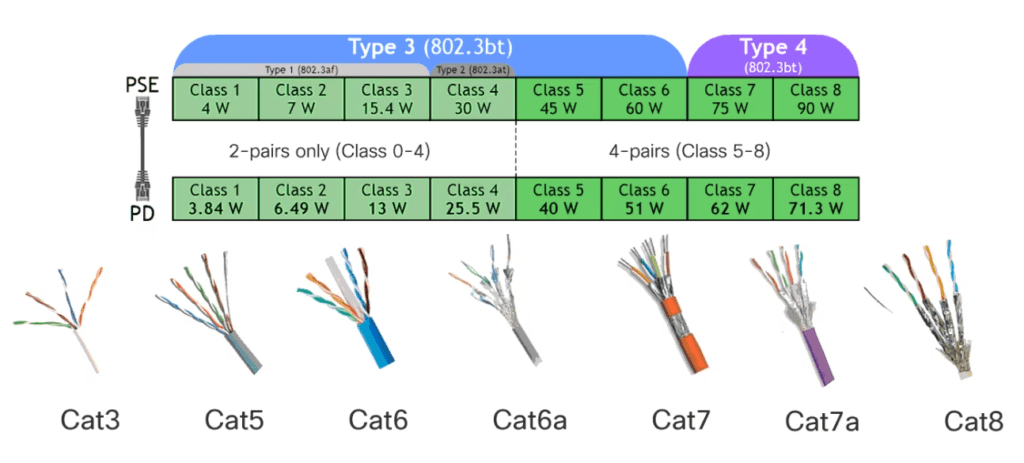 Guía de selección de cables de alimentación a través de Ethernet (PoE): aumente las ganancias de ...