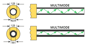 Un guide complet des types OM et OS avec les cordons de brassage ...