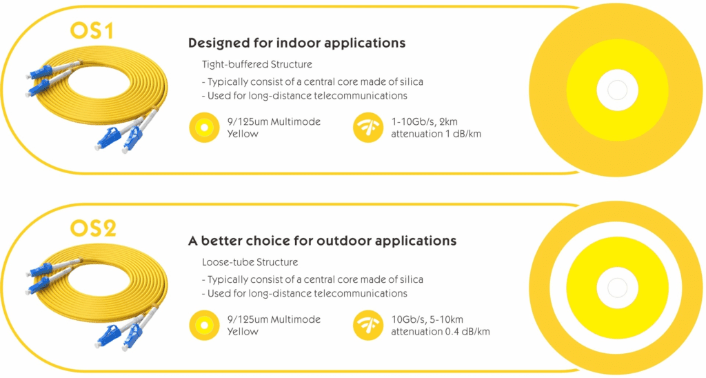 Un guide complet des types OM et OS avec les cordons de brassage ...