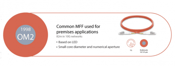 Un guide complet des types OM et OS avec les cordons de brassage ...