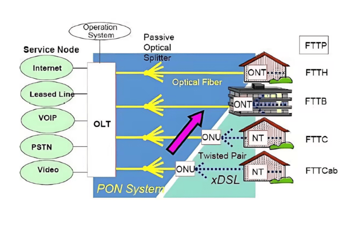 What are OLT, ONU, ONT and ODN in PON? - Elevating Your Project Profits ...