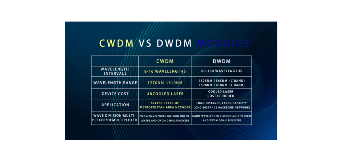 Applications of CWDM and DWDM Optical Transceiver Modules - Elevating ...