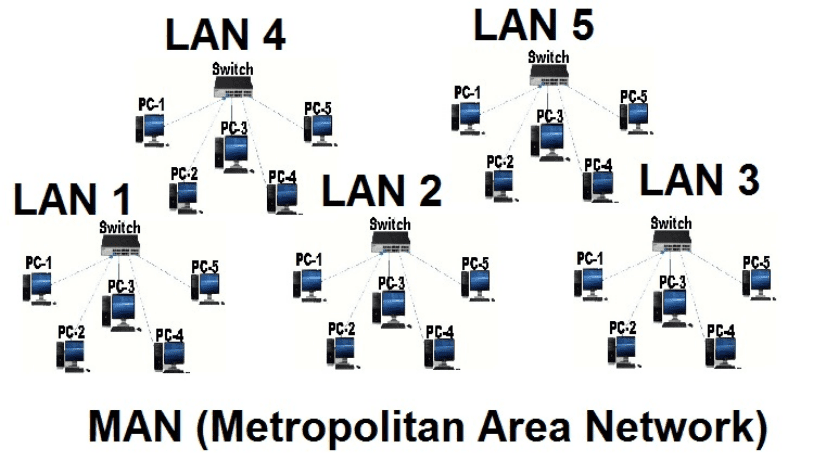 O que é MAN (Metropolitan Area Network) - Elevando os lucros do seu ...