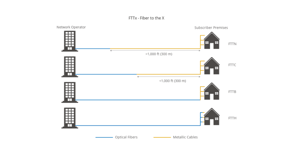 Why Fiber Optic FTTx Communication Huge Growth? - Elevating Your ...