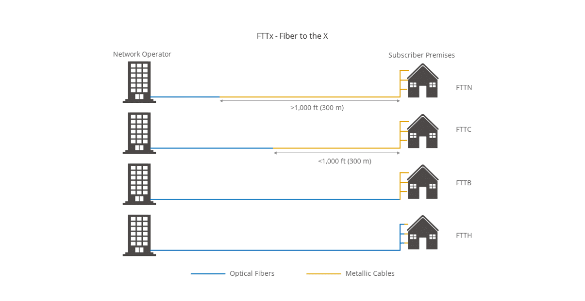 Why Fiber Optic FTTx Communication Huge Growth? - Elevating Your ...