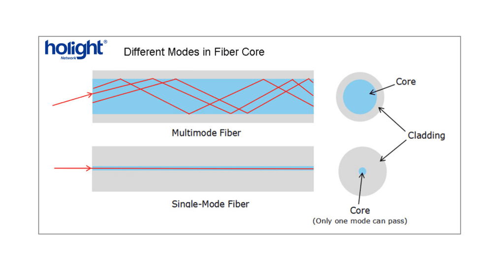 Is it Possible To Convert Multi- mode Fiber To Single-mode Fiber ...