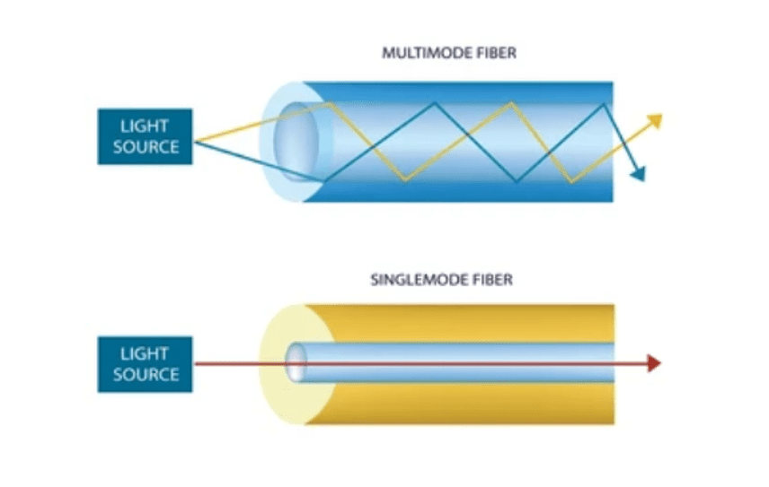 Is it Possible To Convert Multi- mode Fiber To Single-mode Fiber ...