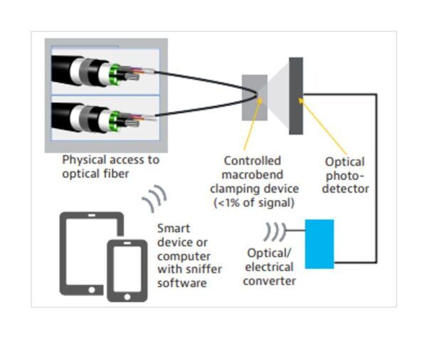 The Role of Optical Fiber in Modern Data Encryption Techniques ...