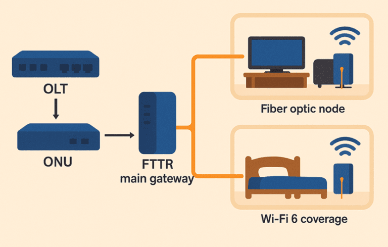 FTTR (Fiber to the Room): How It Changes Home Networking Standards ...